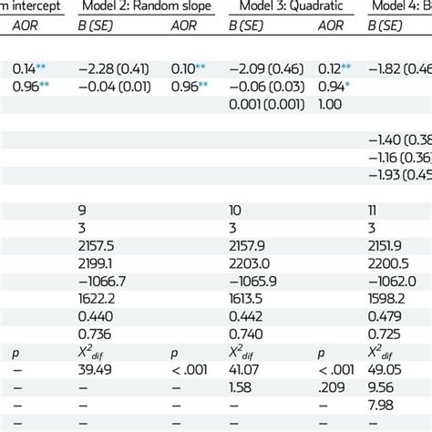 Raw Data A Of The Proportions Of Women Who Reported Sexual Download Scientific Diagram