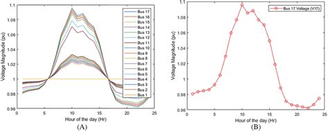 A Bus Voltages And B Bus17 Voltage At 90 Pv Penetration For The Download Scientific