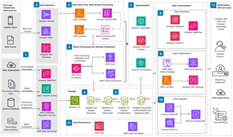 how to fit databricks into aws data platform clashing data governance concepts r