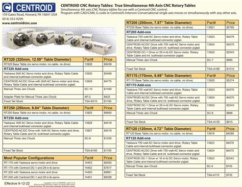 Centroid Table