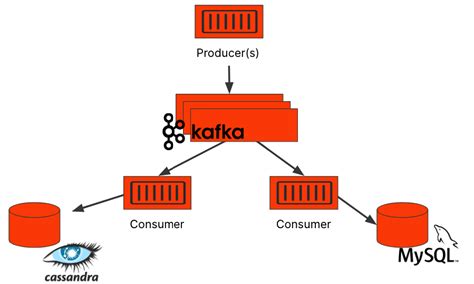 Run Kafka On Kubernetes With Portworx Services Portworx