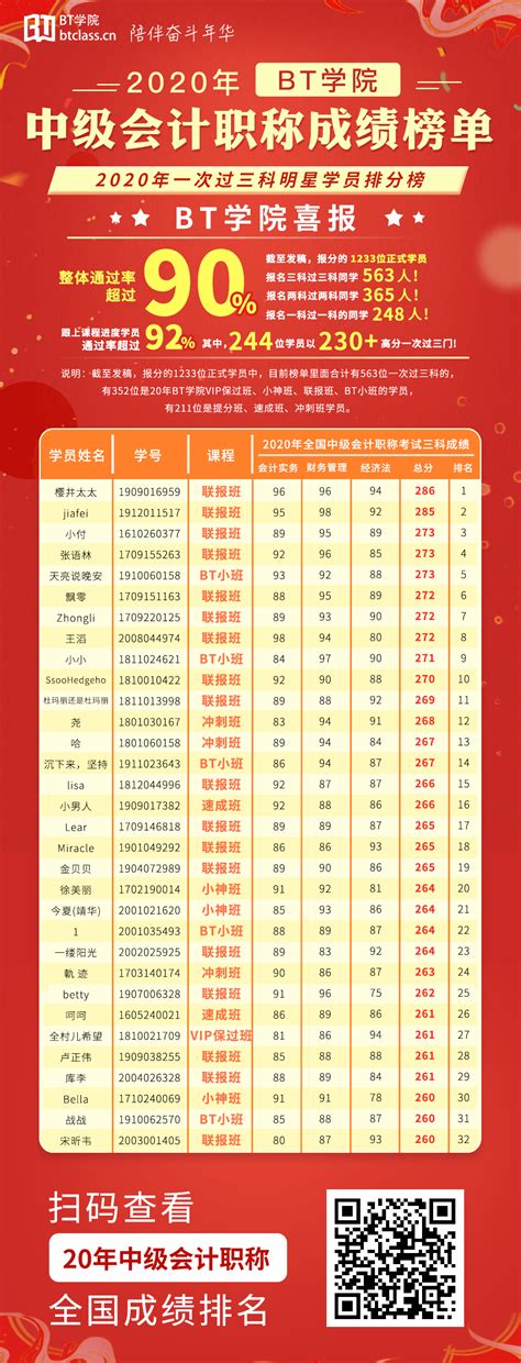 2020年bt学院中级会计职称考试通过率超90！bt教育