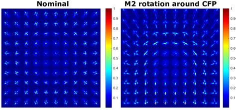 Psf Map Across The Vst Image Plane In Nominal Conditions Left And Download Scientific Diagram