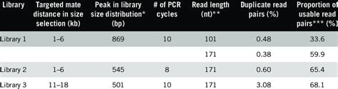 Properties Of The Prepared Mate Pair Libraries Download Scientific