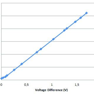 Voltage Difference And Output Voltage Relation Download Scientific Diagram