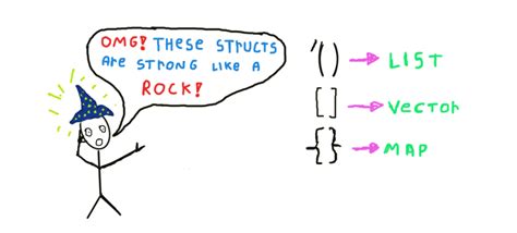 Clojure Journey Vii Collection And Sequences O Valadares Blog