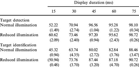 Experiment 1b Average Accuracy Standard Errors As A Function Of Download Table