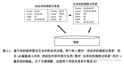 《信息检索导论》第四章 索引构建 知乎