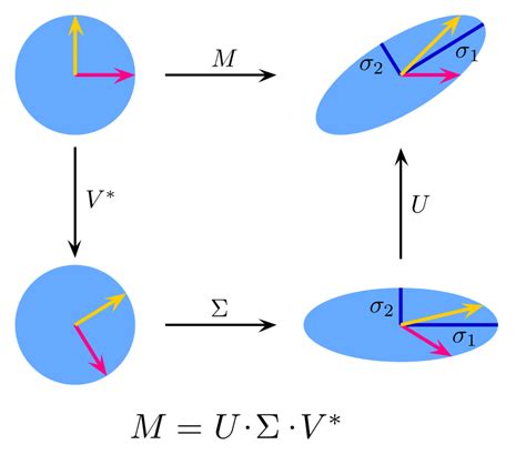 Filesingular Value Decompositionsvg Wikimedia Commons