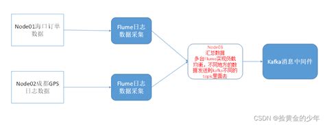 Flume整合数据到kafka，sparkstreaming消费数据，并存储到hbase和redis中flume 和kafka和spark Csdn博客