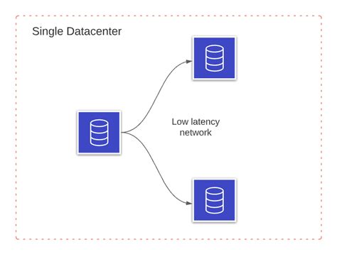 Mysql Architecture What To Use Mysql Replication Or Galera Cluster Db Ex