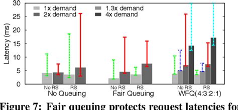 Figure 7 From Performance Isolation And Fairness For Multi Tenant Cloud