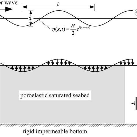 Vertical Distribution Of Dynamic Response Of Seabed For Different G