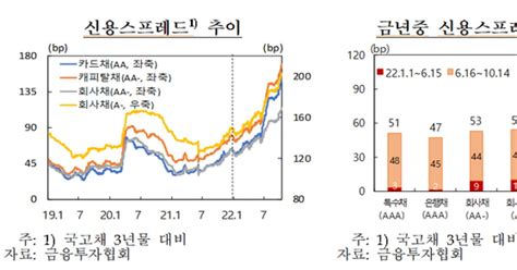 신용 스프레드 13년만에 최대기업들 돈구하기 갈 수록 어려워진다