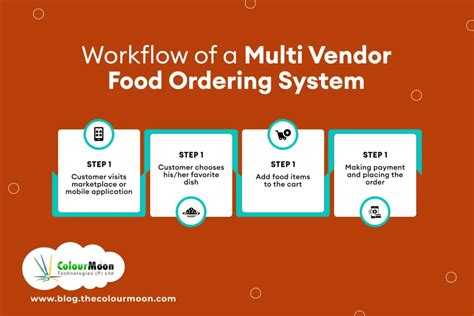 Multi Vendor Food Ordering App Development Made Simple Step By Step