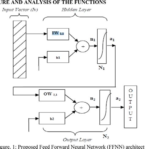 figure 1 from matlab based artificial neural network model for