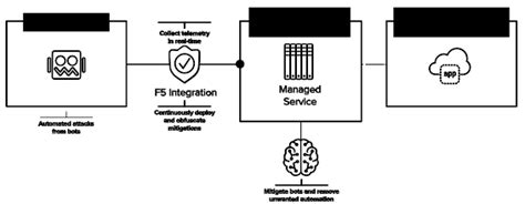 F5 Distributed Cloud Bot Defense For Salesforce Commerce Cloud Security F5