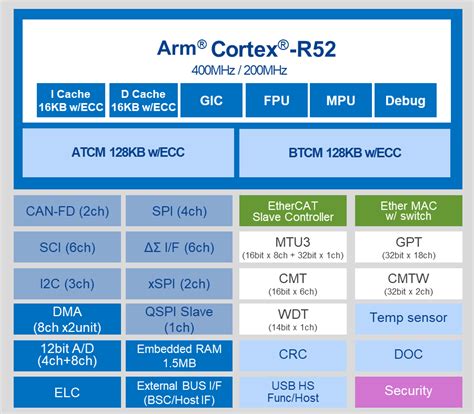 Renesas Starter Kit For RZ N2L Zephyr Project Documentation