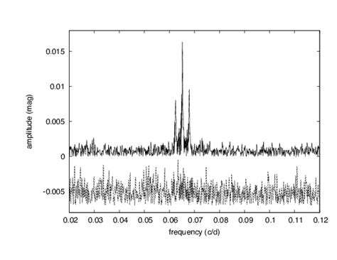 Fourier Spectrum Of Such A Residual Light Curve Along With The Scaled Download Scientific
