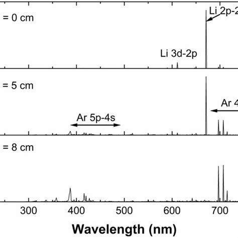 Optical Emission Spectra Raw Data Not Corrected For Spectrometer Download Scientific Diagram
