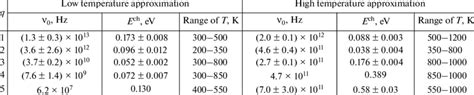 The Arrhenius Approximation Parameters Of The Temperature Dependences Download Scientific
