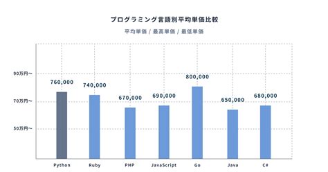 フリーランスPythonエンジニアになるには年収や将来性について解説 FAworks
