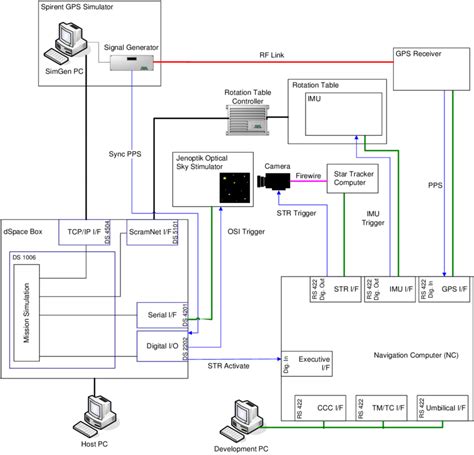 Block Diagram For The Hil Test Bench With Nc Gps Str And Imu Hardware Download Scientific
