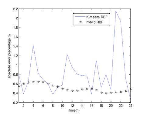 Comparison Between Actual And Forecasted Load Download Scientific