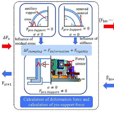 The Proposed Method For Monitoring Aero Engine Casings Deformation Force Download Scientific