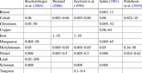 1 Recommended Concentration Of Trace Elements Is Anaerobic Digester By