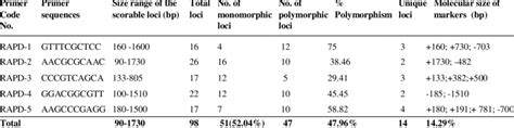 Rapd Pcr Analysis A Total Number Of Loci Monomorphic Polymorphic Download Scientific