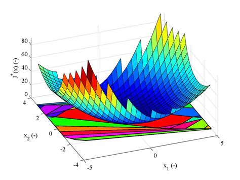 2 Example Visualization Of The Cost Function Value In Relation To The Download Scientific