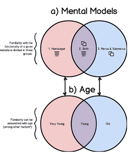 5 Usability Design Tips For A Better User Experience Design Invesp