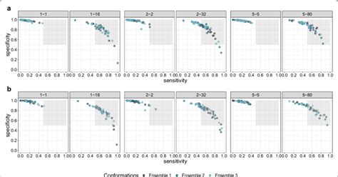 Sensitivity Versus Specificity Of The Trained Models For Different Data Download Scientific