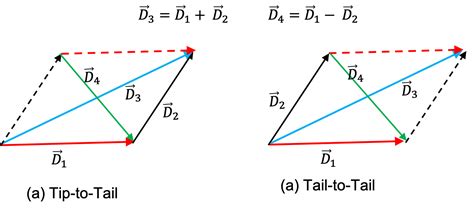 Vectors As Arrows