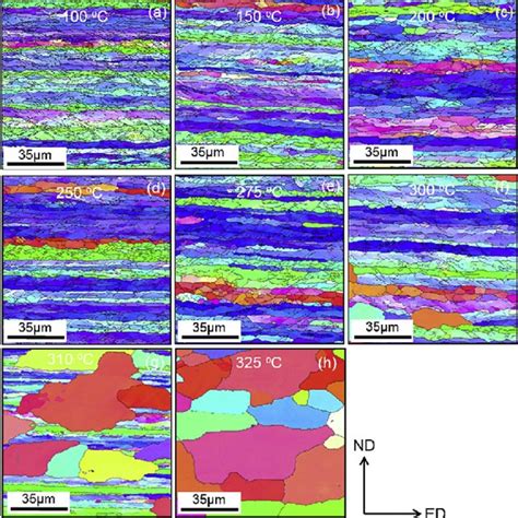 Evolution Of The Volume Fraction Of Main Texture Components With Download Scientific Diagram
