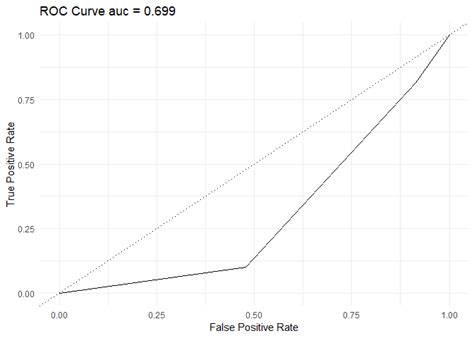 R Using An ROC Curve To Evaluate A Model Cross Validated