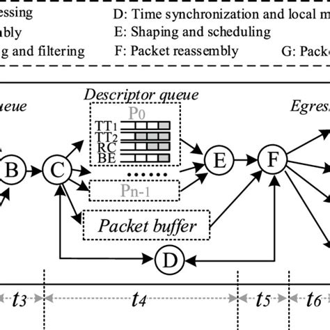 Pdf Opentsn An Open Source Project For Time Sensitive Networking