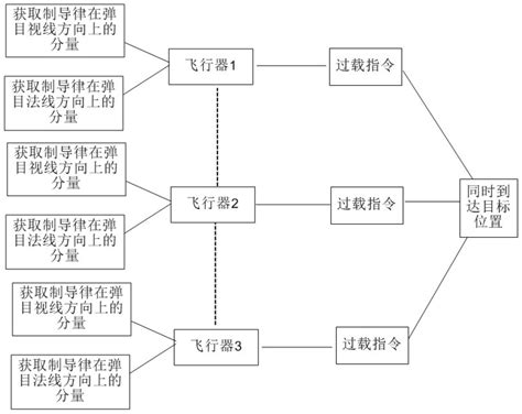 一种空间协同的多飞行器时间协同制导控制方法