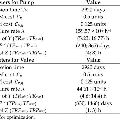 Reliability And Cost Data For System Components Download Scientific Diagram