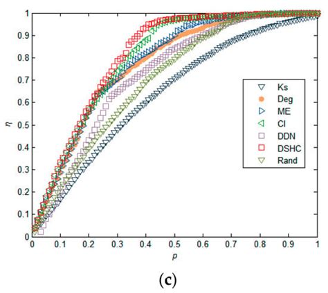 Critical Nodes Identification In Complex Networks