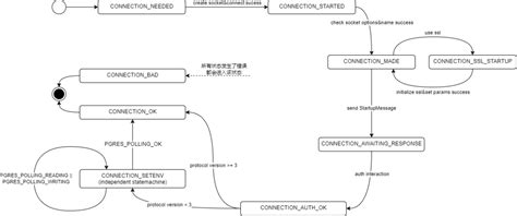 数据库 Postgresql技术内幕（九）libpq通信协议 Hashdata官方技术专栏 Segmentfault 思否