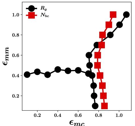 Fig S2 Comparison Of The Conformational Phase Diagram Of The Polymer
