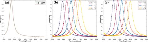 The Absorption Of The Structure With A Download Scientific Diagram