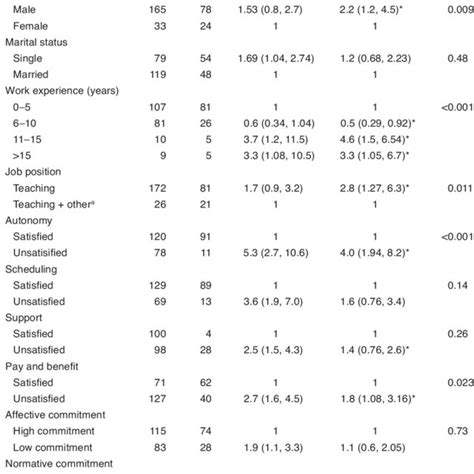Bivariate And Multivariate Logistic Regression Analyses Of Factors Download Table