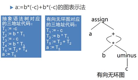 编译原理学习笔记16——语义分析和中间代码生成1 6 后缀式表示法可以不用括号 因为只要知道每个算符的目数 对于后缀式 不论从哪一 csdn博客