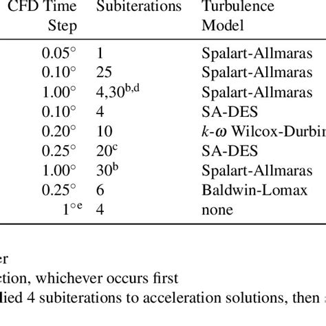 Summary Of Hart Ii Rotor Test Download Table