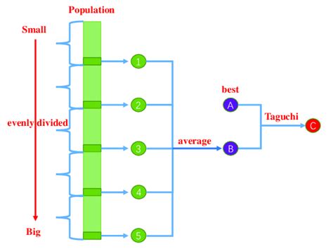 The Process Of Generating C By The Taguchi Strategy Download Scientific Diagram