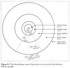 Urban Analysis Design Proxemics Ideas To Save Today Diagram Architecture Personal Space