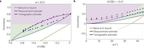 Uncertainties For Other Experimental Settings In A We Plot The Download Scientific Diagram
